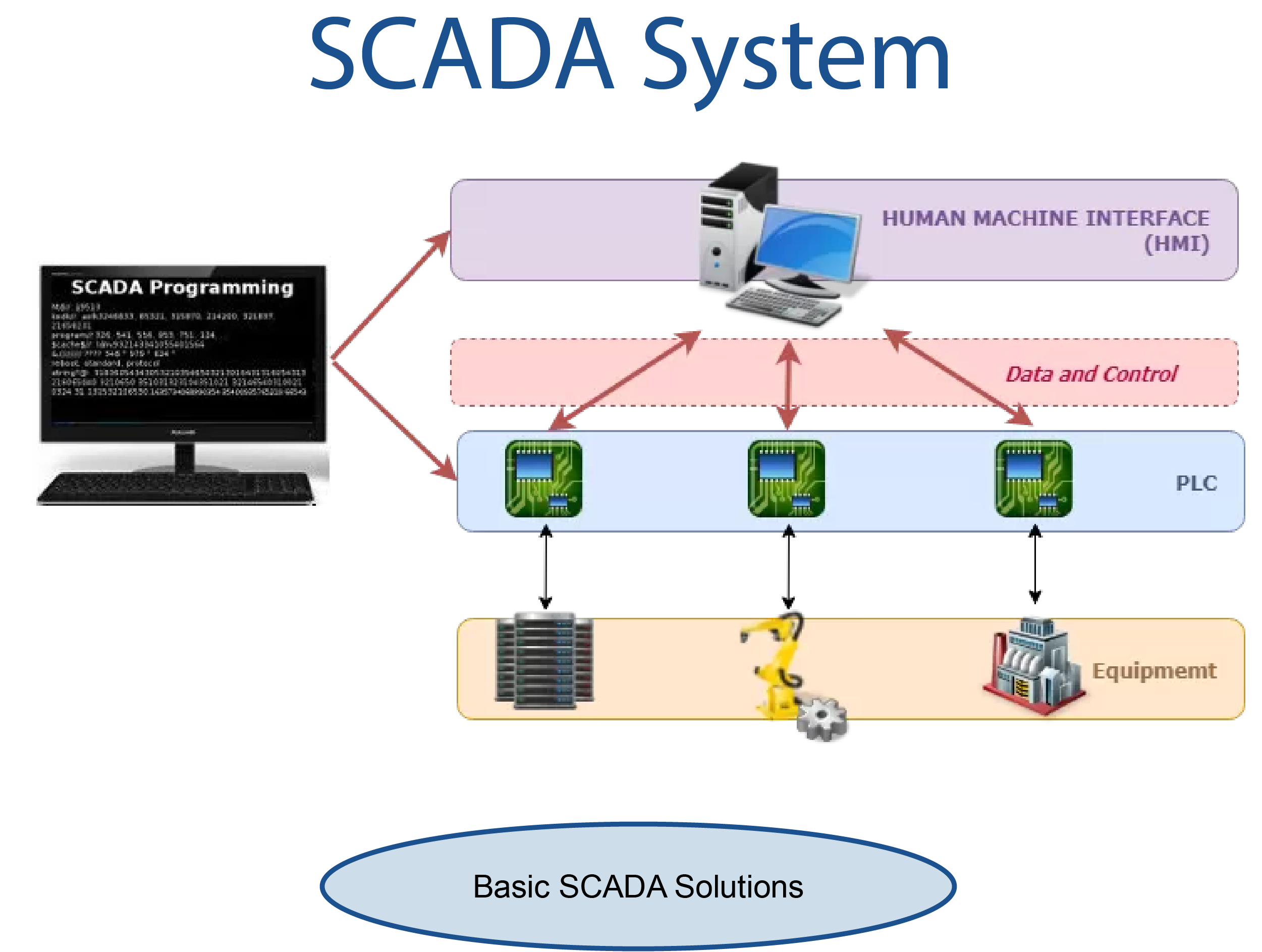 What is the Difference Between HMI and SCADA? | MeloAuto Limited